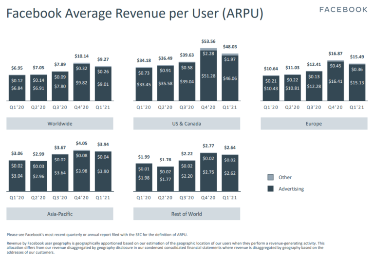 【米国株決算】FB フェイスブック 2021年1Q決算 まとめ | みちログ