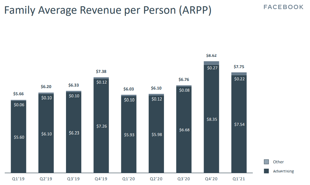 【米国株決算】FB フェイスブック 2021年1Q決算 まとめ | みちログ